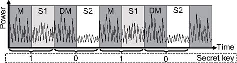 Figure 2 From Chosen Message Spa Attacks Against Fpga Based Rsa