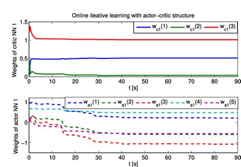 Figure 1 From Data Based Reinforcement Learning For Nonzero Sum Games