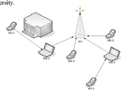 Figure 1 From Diversity Based Relay Selection For Multihop Cellular Networks Semantic Scholar