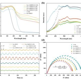 A UV Vis Diffuse Reflectance Spectra B Photoluminescence Spectra Download Scientific
