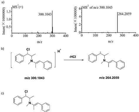 A Ms N Spectra B The Fragmentation Pathway And C The Structure