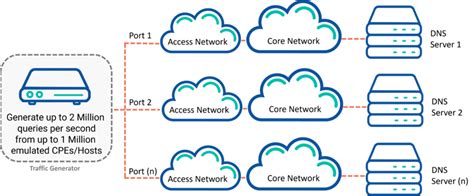 How To Test DNS Servers Learn More About DNS Performance Test On