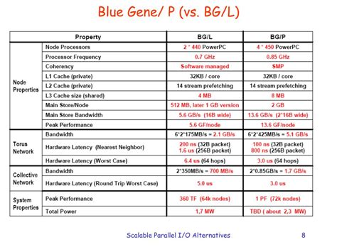Ppt Scalable Parallel Io Alternatives For Massively Parallel Partitioned Solver Systems