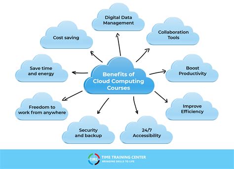 Cloud Computing Benefits