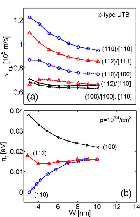 Figure 1 From Large Thermoelectric Power Factor In P Type Si 110 110 Ultra Thin Layers
