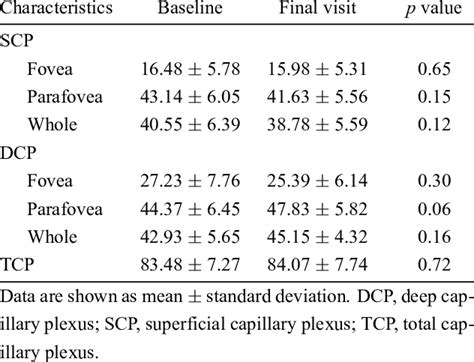 Comparation Of Retinal Capillary Plexus Density Using OCTA Download Scientific Diagram