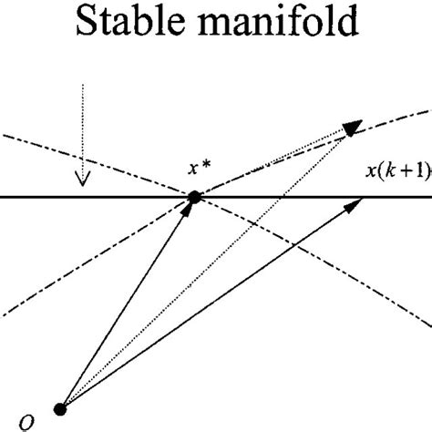 Illustration Of Design In The Phase Plane Download Scientific Diagram