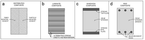 The Types Of Composites A Fiber Particle Reinforcement Distributed