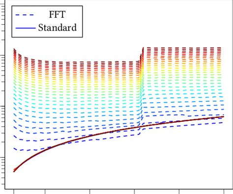 Runtime Performance Of CPU Reference Implementation Versus Standard GPU