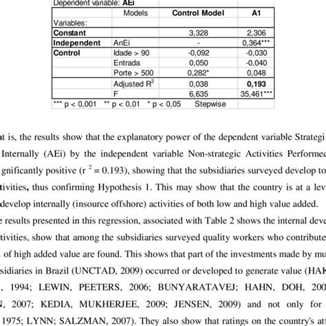 Regression Models For Internal Strategic Activities Download Table