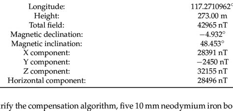 Local Magnetic Field Information Download Scientific Diagram