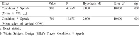 Multivariate Tests Of Within Subjects Effects B Download Scientific Diagram