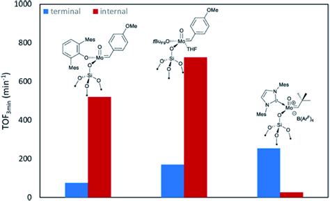 Overview Of Tof3 Min For The Homo Metathesis Of Cis 4 Nonene Internal Download Scientific