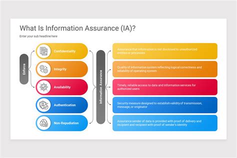 Information Assurance Powerpoint Presentation Template Nulivo Market