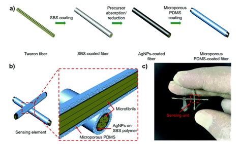 A Flexible And Highly Sensitive Capacitive Pressure Sensor Based On Conductive Fibers With A