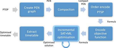 Overview Of The Proposed Solution Architecture Download Scientific Diagram