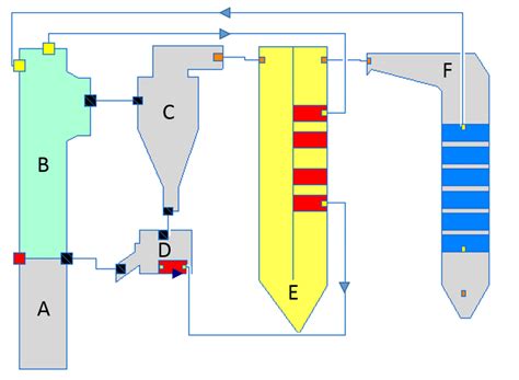 Object Oriented Approach CFB Circulating Fluidized Bed In Dymola Download Scientific