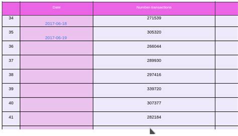 weird behaviour in table when using html links instead of text on