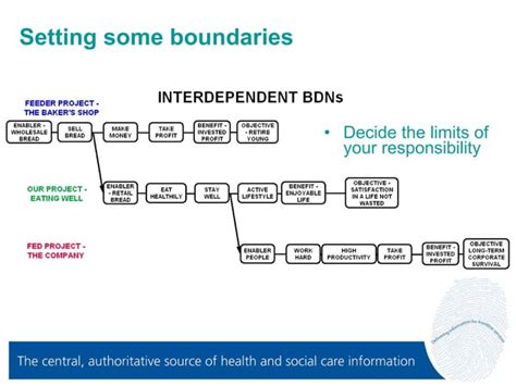 Benefits Dependency Network Ppt Business And Finance
