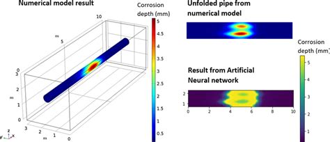 Comparison Of The Numerical Model And Trained Artificial Neural Network Download Scientific