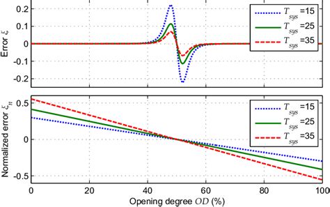 error signal and normalized error signal at different od values same