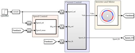 Vector Control Of Pmsm Using Td3 Reinforcement Learning Algorithm