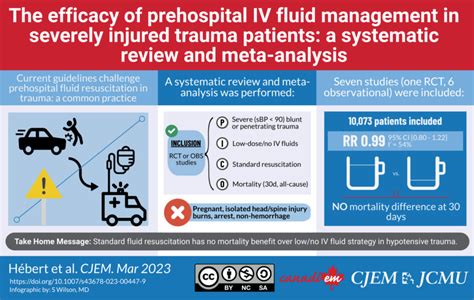 Cjem Visual Abstract The Efficacy Of Prehospital Iv Fluid Management