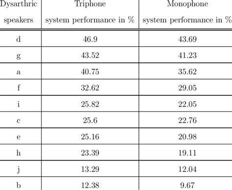 4 Phoneme Recognition Performance Of A Triphone Based Speech