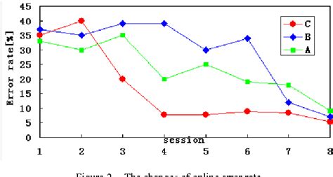 Figure 2 From On Line Eeg Classification For Brain Computer Interface Based On Csp And Svm