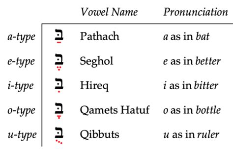 Chapter The Hebrew Vowels Flashcards Quizlet