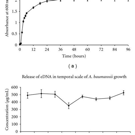 A Growth Curve Of Acinetobacter Baumannii Aiims 7 B Pattern Of Download Scientific Diagram