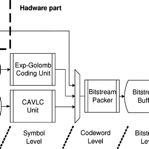 block diagram of h 264 avc baseline profile entropy coding engine download scientific diagram