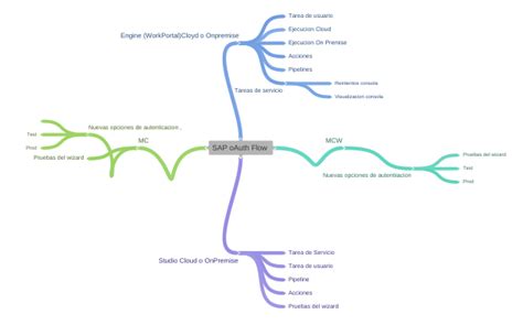 Sap Oauth Flow Coggle Diagram