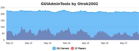Overview GUI Admin Tools FREE Bukkit Plugins Projects Bukkit
