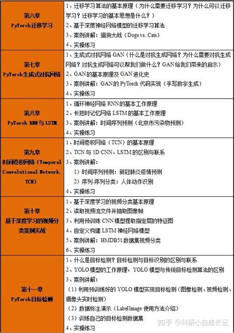 最新pytorch机器学习与深度学习技术方法与案例实践应用 知乎