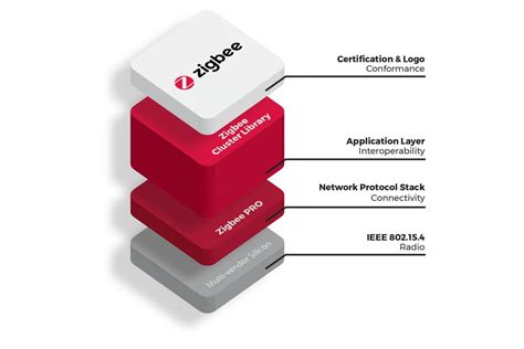 Zigbee Pro 2023 Przynosi Bezpieczeństwo I Większy Zasięg Elektronika B2b