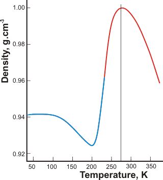 Thermodynamics Does The Density Of Ice Increase Further When It Is Further Cooled Physics