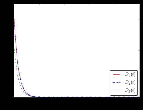 An Illustration Of The Quantum Synchronization Exponential Convergence