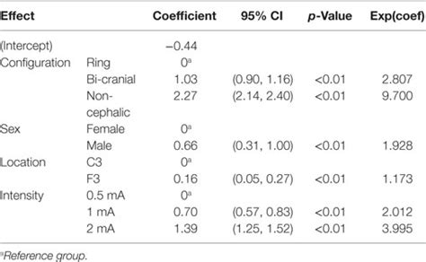 Frontiers Sex And Electrode Configuration In Transcranial Electrical