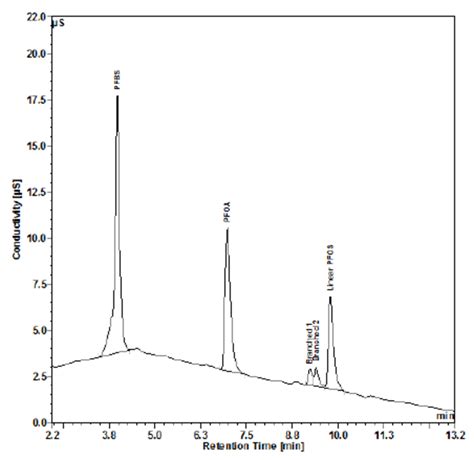 Hplc Suppressed Conductivity Detection Chromatograph Of An Aqueous