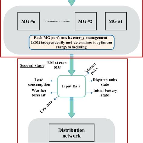 Schematic Of Common Hierarchical Energy Management Download Scientific Diagram