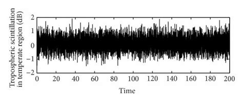 Modeled Fluctuations Caused By Tropospheric Scintillation A