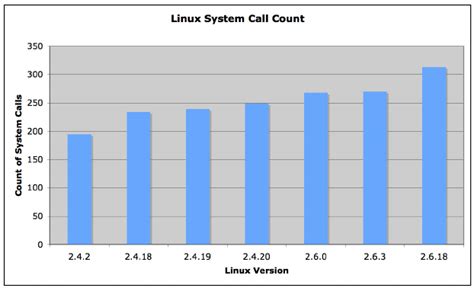 Growth Of Linux System Call Count Download Scientific Diagram