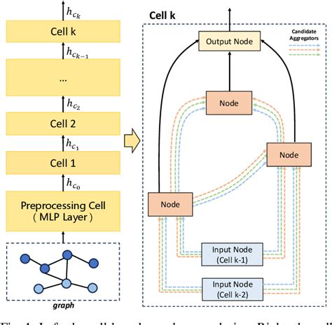 Sa Gnas Seed Architecture Expansion For Efficient Large Scale Graph