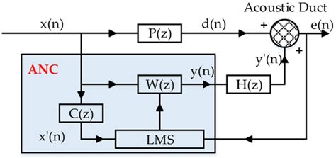 An Active Indoor Noise Control System Based On Cs Algorithm