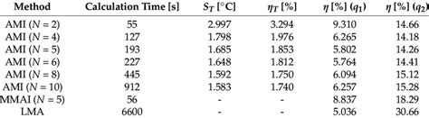 calculation time and obtained errors for the three methods with σ 0
