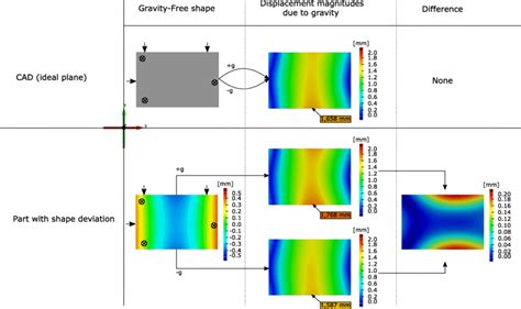 Different Behavior Of Ideal Cad Geometries Top And Real Part