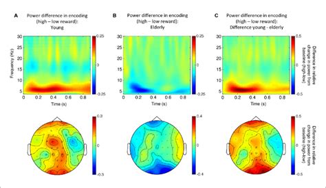 Reward Related Theta Power Modulation A Top Row Time Frequency Download Scientific