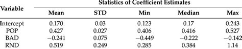 summary of gwr regression coefficient estimates download scientific