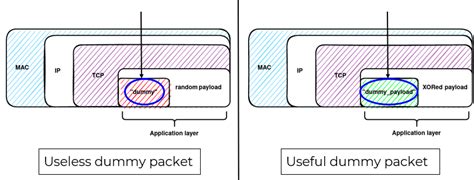 Divergent A Novel Defence Against Website Fingerprinting Attacks